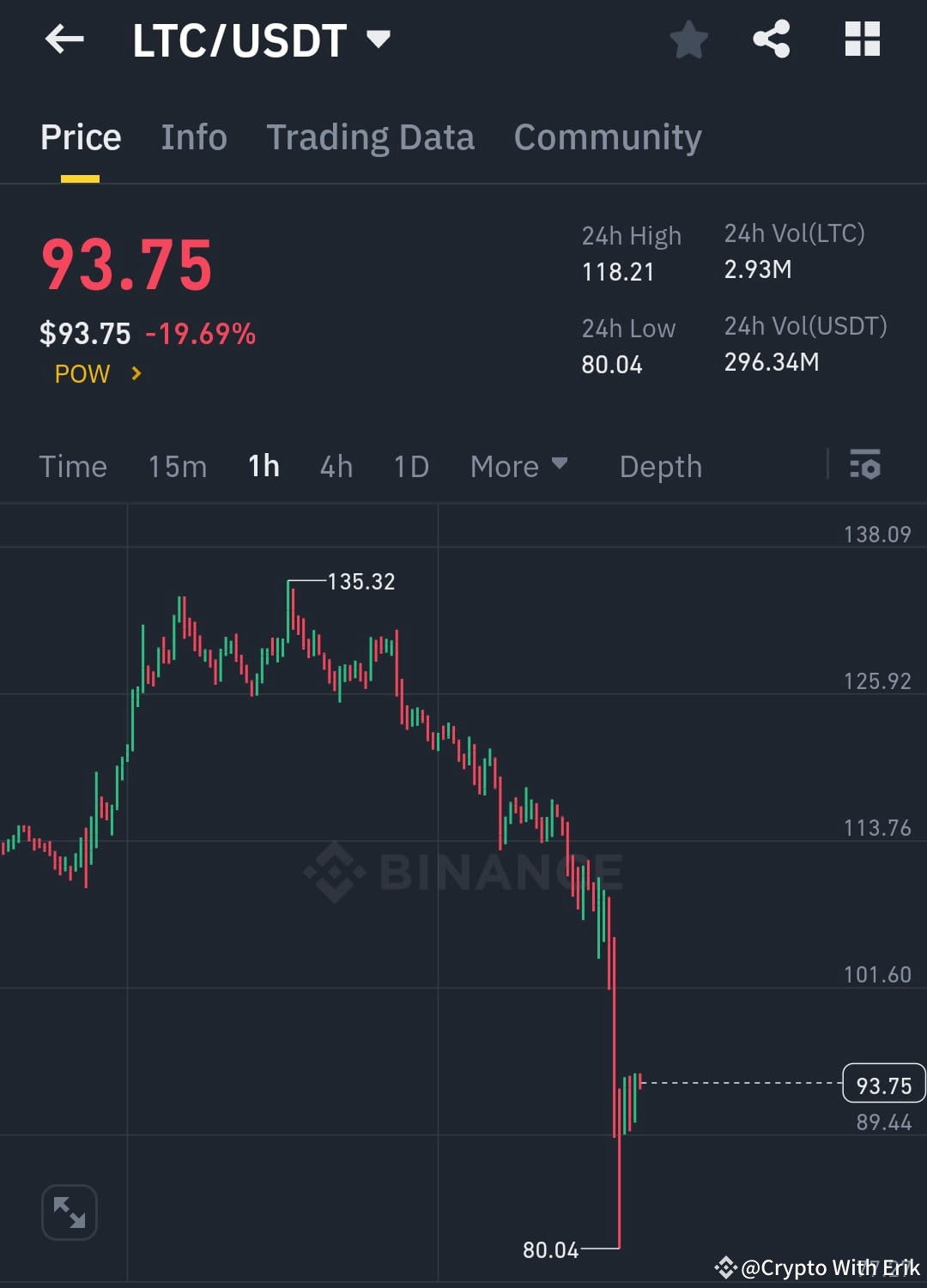 $LTC /USDT Analysis – Significant Pullback with Signs of Sta | Crypto With Erik on Binance Square