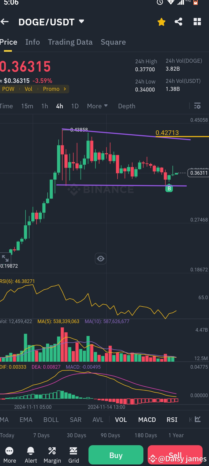 $DOGE ALERT 🚨👀 As observed on the 4-hour chart, $DOGE is f | Daisy ...