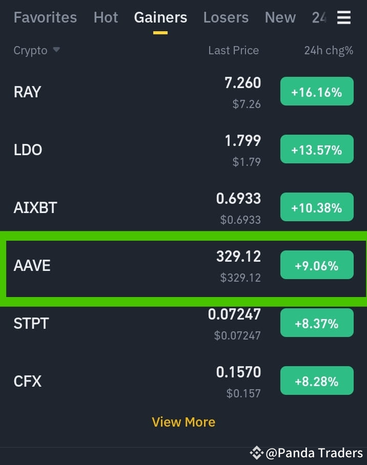 $AAVE among top gainers Just after 23 hours of my signal 🔥 | Panda ...
