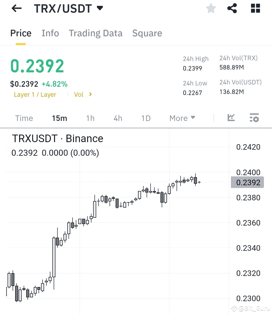 $TRX Bull Run Momentum Intact, Rally Set to Continue TRX | Bit_Guru on Binance Square