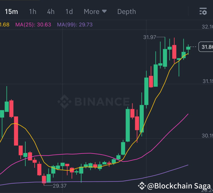 🚀 $ZEC /USDT is making significant gains on Binance, curren | EmmaCalls on Binance Square