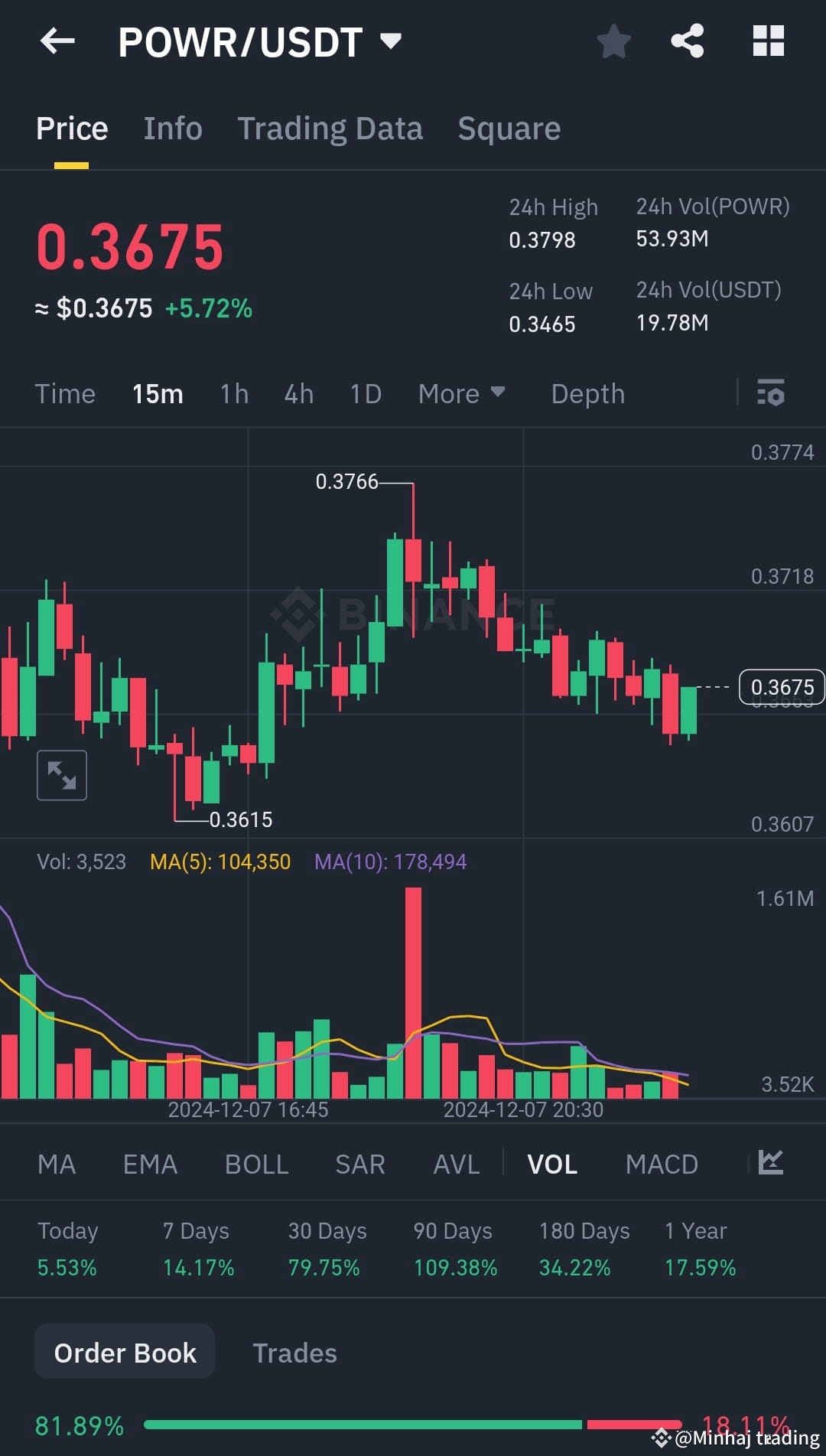 $POWR $POWR POWR/USDT: Powering Through Gains! Current Pr | Minhaj ...