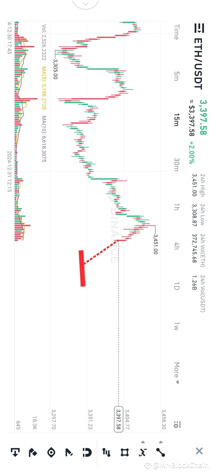 Guys new signal update $ETH 🔴 sell short entry zone . 339 | Mr-BlockChain on Binance Square