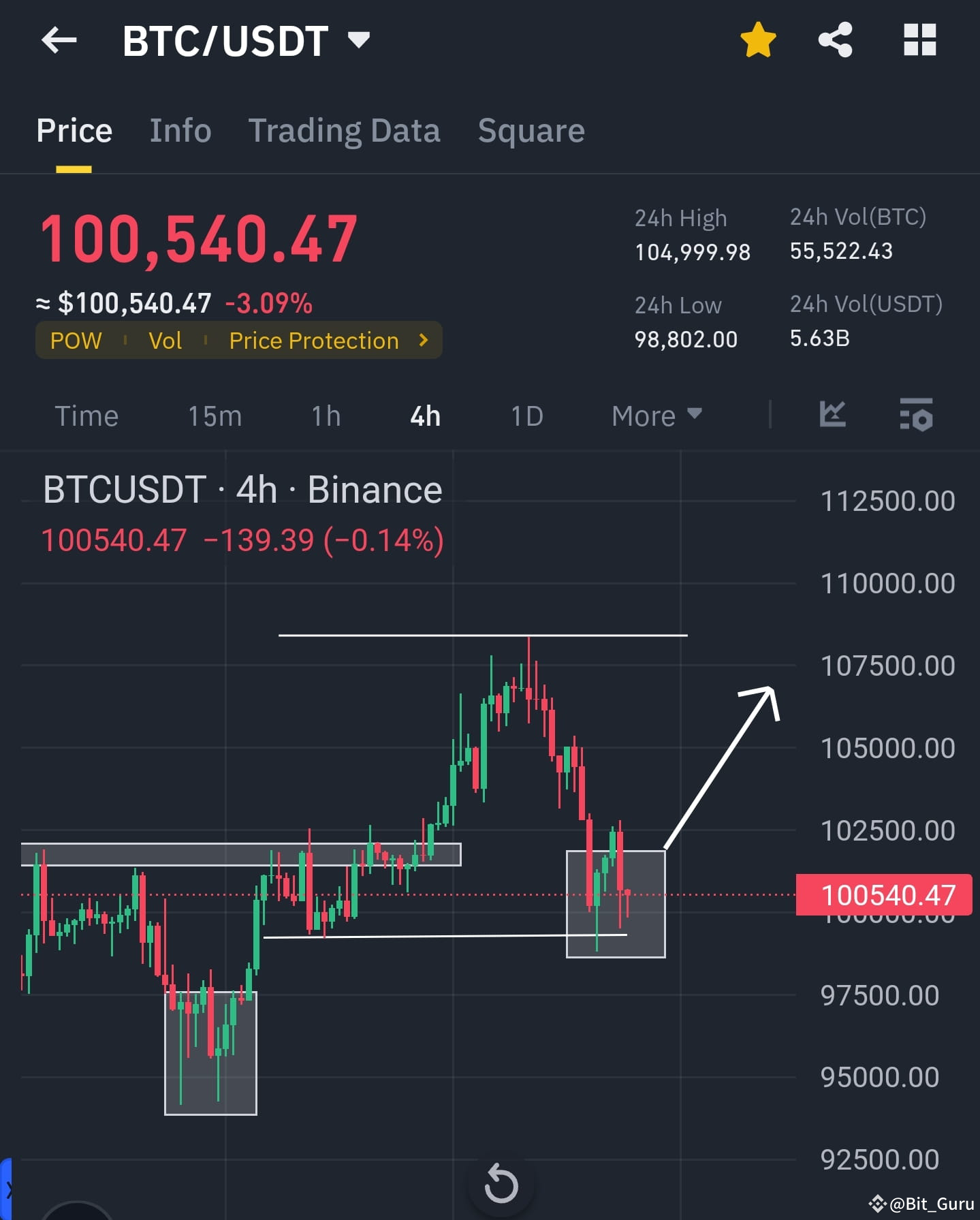 $BTC Analysis and Prediction on Binance 📊 Current Price | Bit_Guru on ...