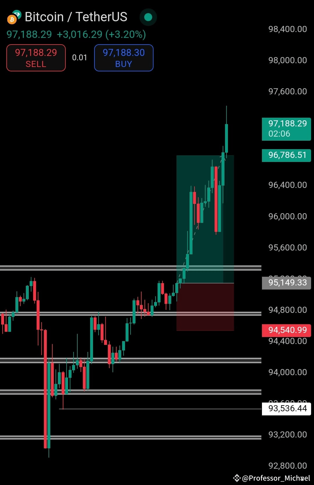 $BTC very beautiful winning trade of the day 🎯 TP smashed, | Professor_Michael on Binance Square