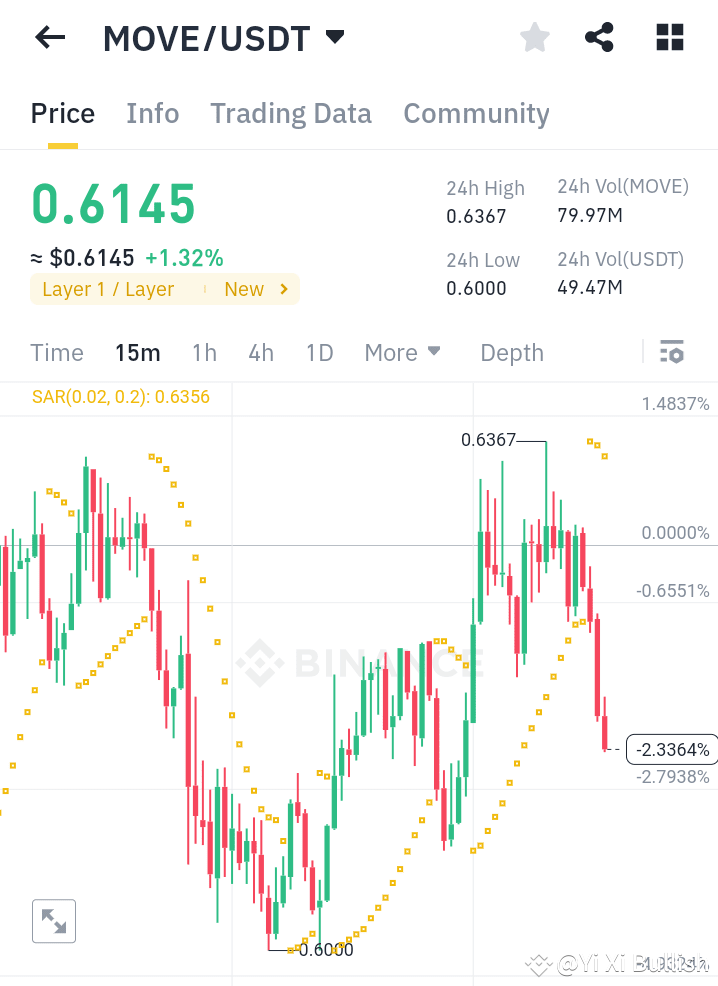 technical analysis and trade signal for the $MOVE /USDT pai | Yi Xi Bullish on Binance Square