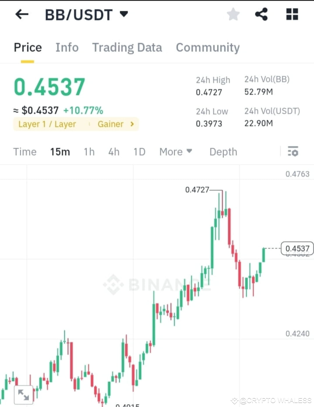 $BB /USDT Technical Analysis🔥💯 Current Price: 0.4537 USD | CRYPTO WHALESS on Binance Square