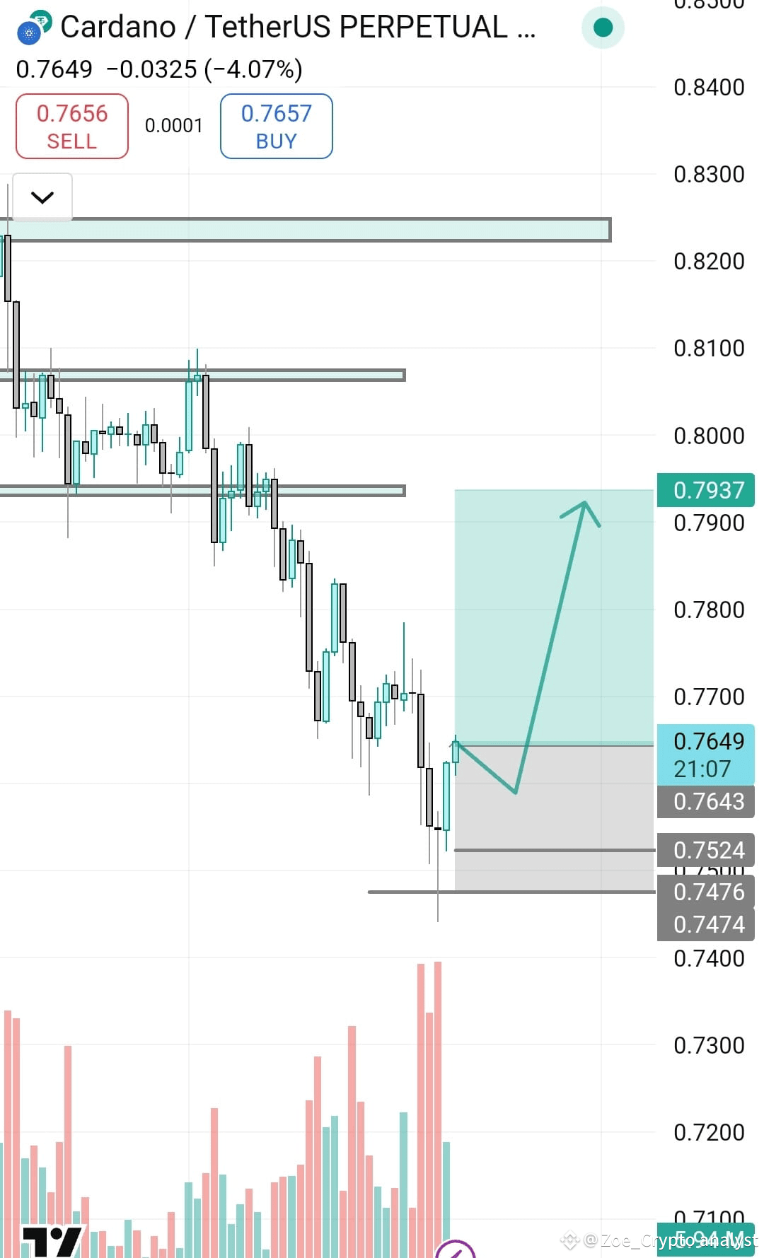 $ADA /USDT Bull run alert 🔥 💯 BULLISH MOVE IN PLAY — DEM | Zoe_Crypto analyst on Binance Square