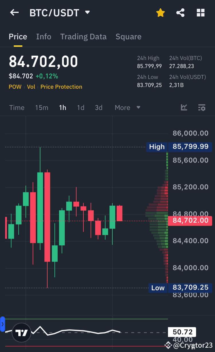 Over the last few hours on the 1-hour chart, $BTC has shown | Cryptor23 ...
