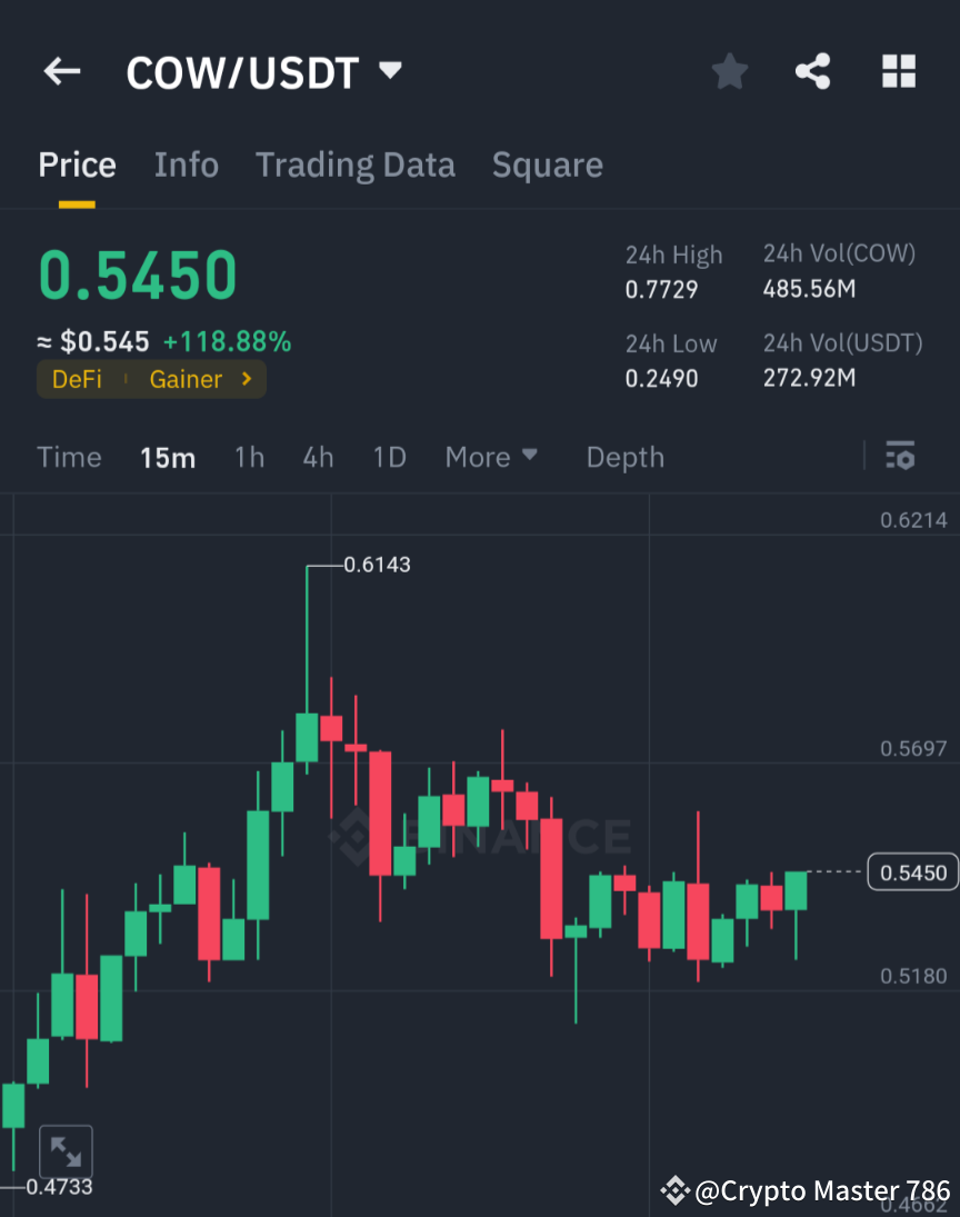 $COW $COW COW/USDT Analysis: A Bullish Outlook | Crypto Master 786 on Binance Square