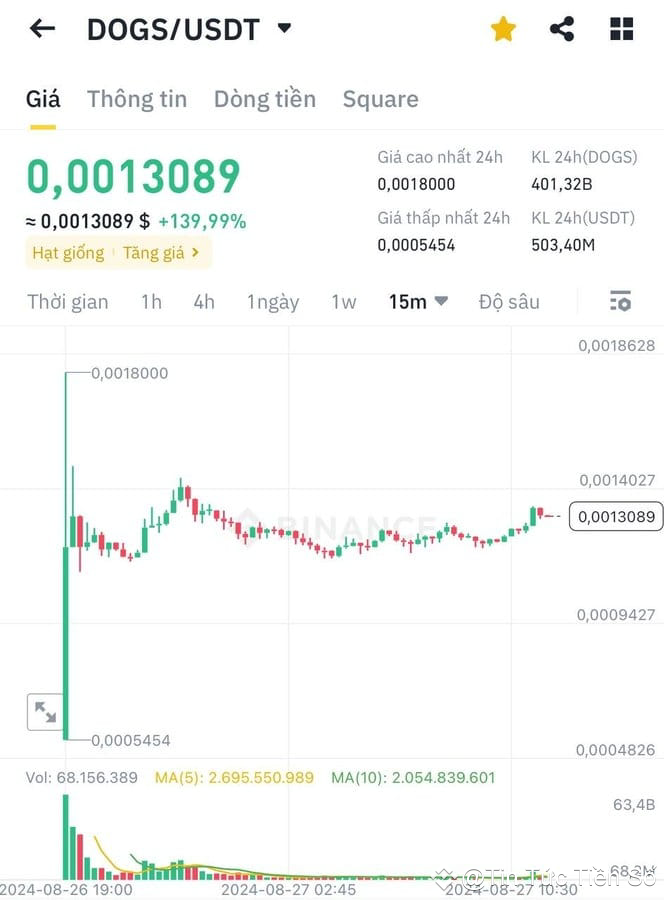 Even in the red market, the chart $DOGS is still quite good | Tin Tức ...