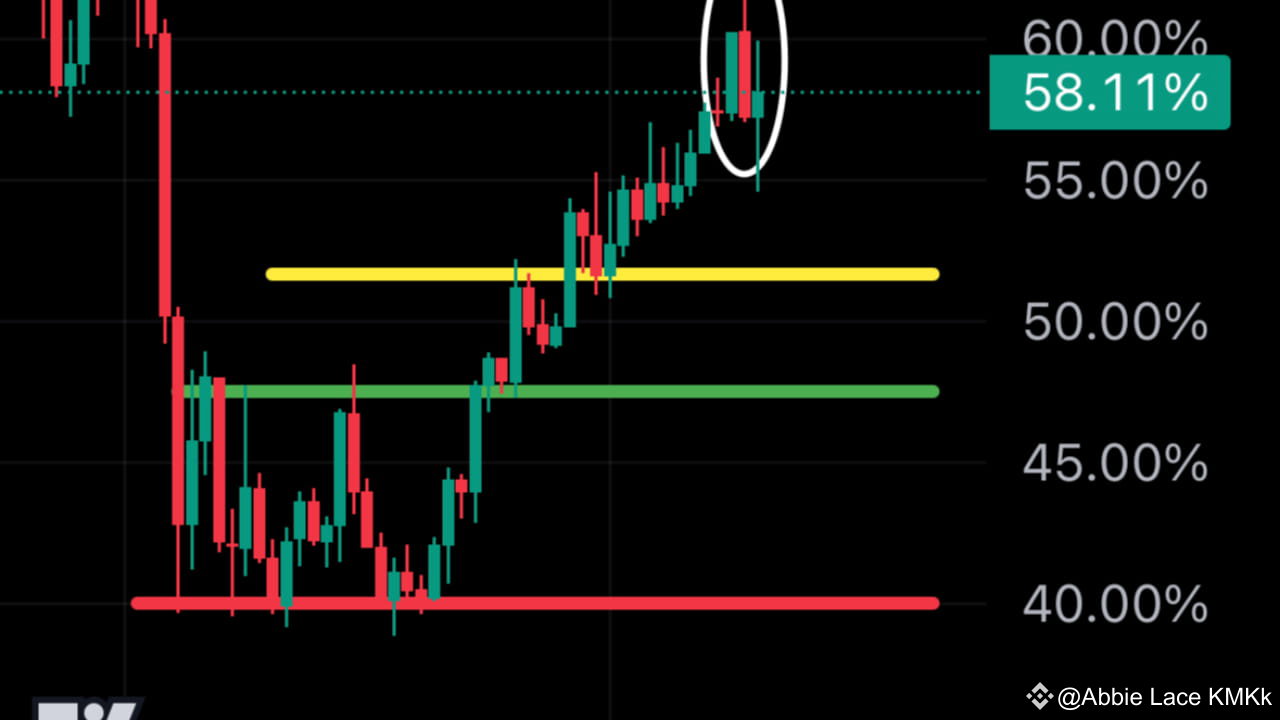 DOM $BTC chart is creating a reversal candle pair in the M frame quite ...