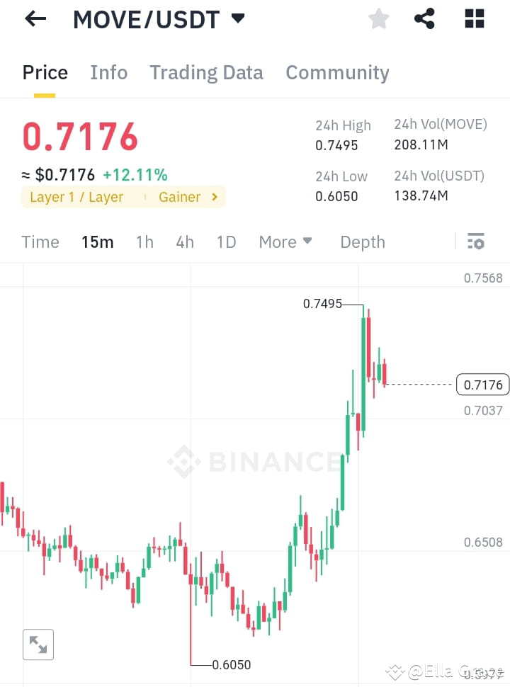 $MOVE /USDT Technical Analysis & Trade Signal🎯🎯🎯🚀🚀 C | Ella Grace on Binance Square
