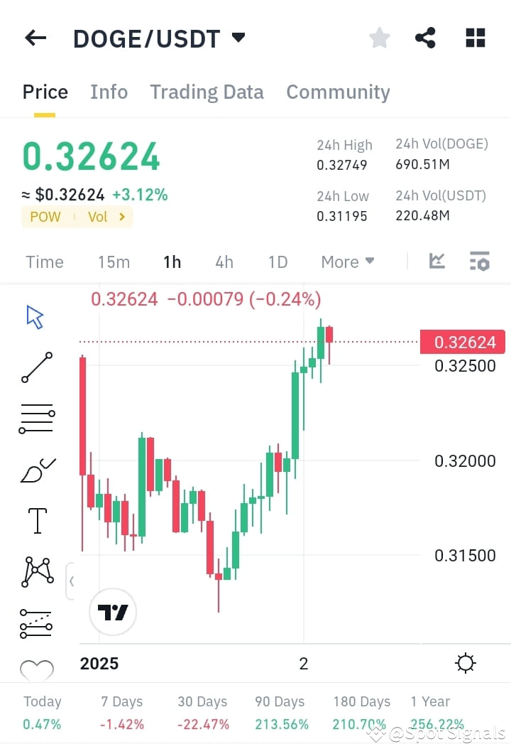 $DOGE /USDT Trading Signal - Bullish Momentum Continuing upw | Spot Signals on Binance Square