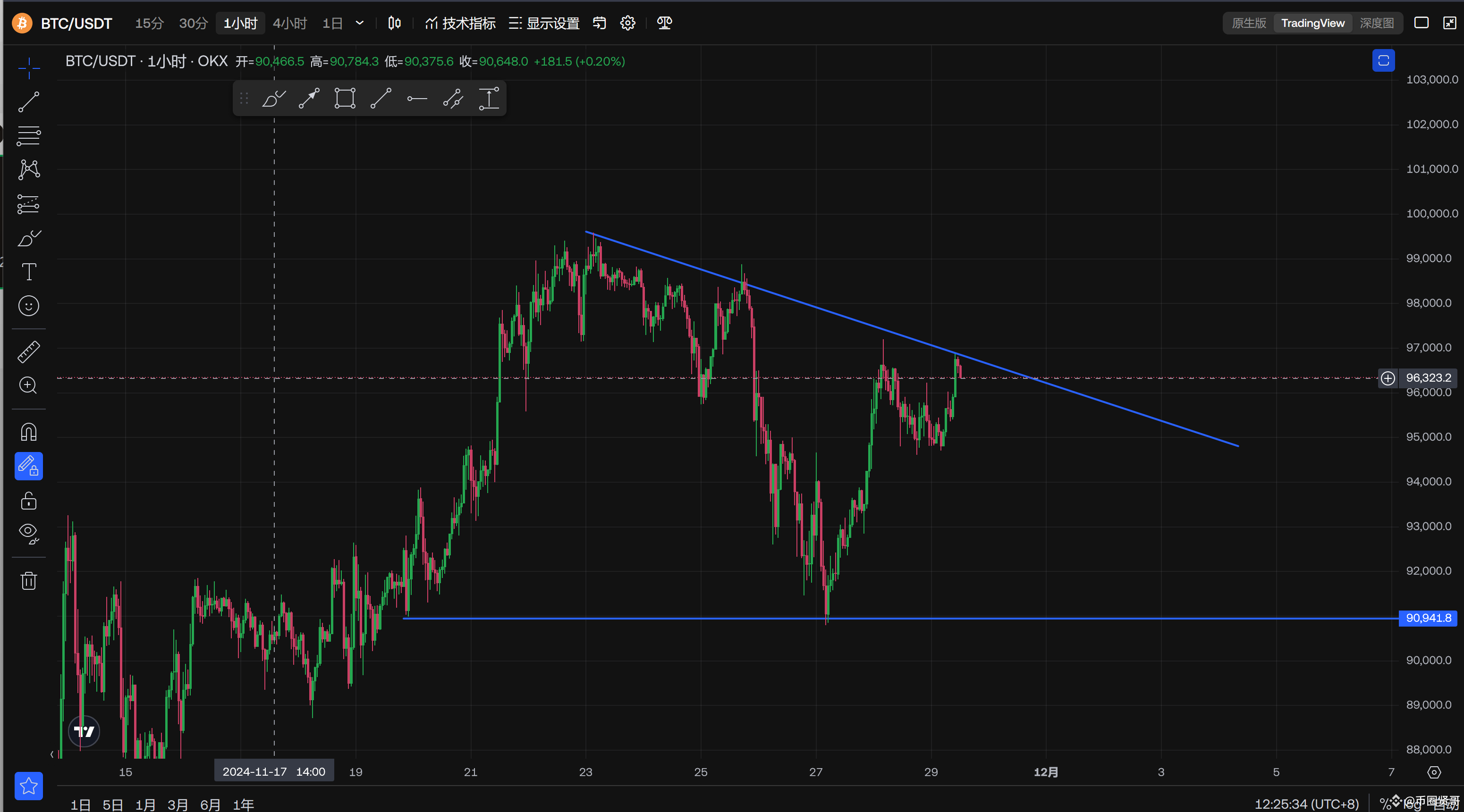 11.29 Bitcoin continues to try to break through the trend | 币圈贤哥 on ...
