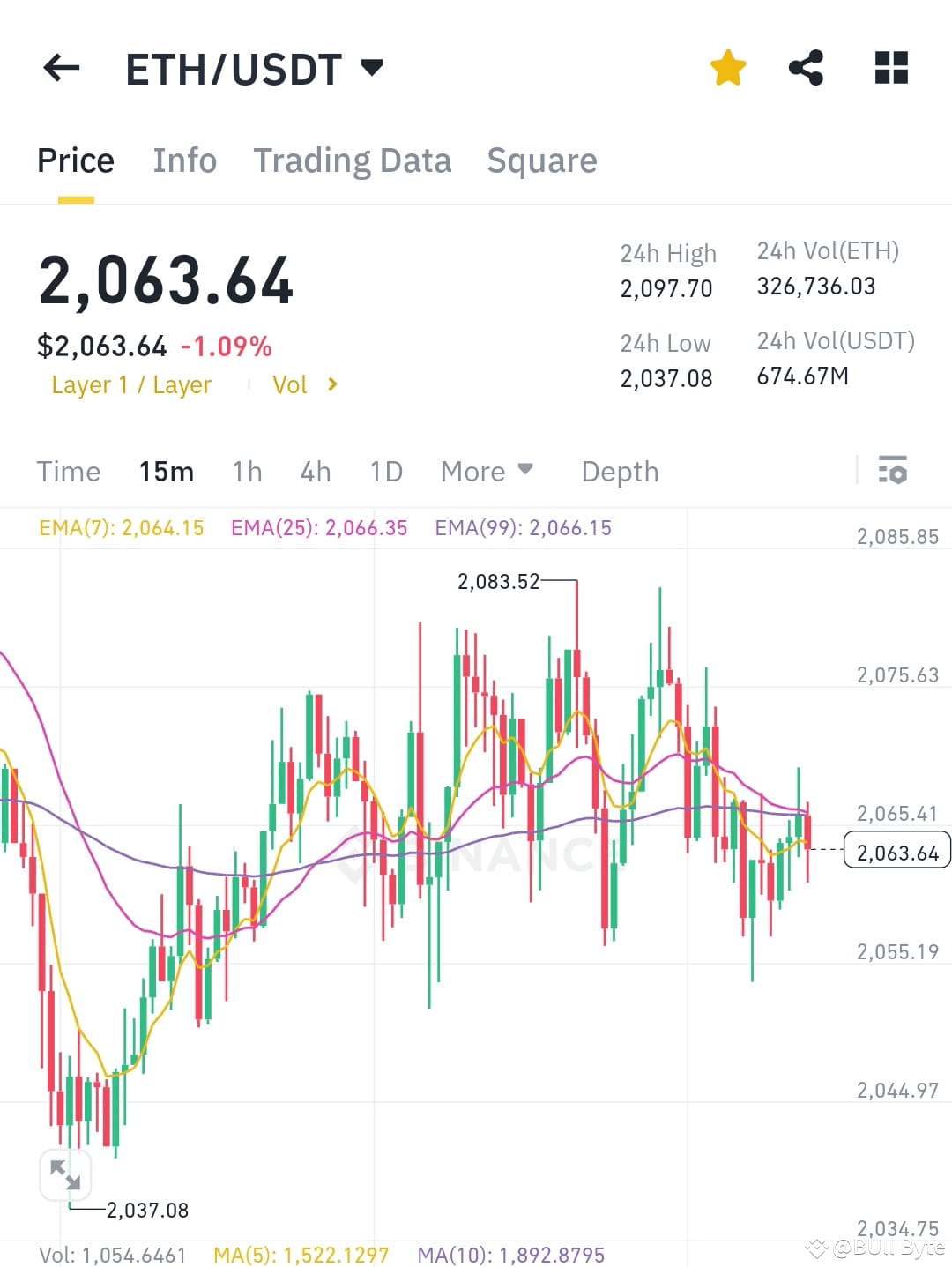 🚀 $ETH /USDT: ETHEREUM READY TO IGNITE – $2,150 NEXT? 🚀 E | lala maqbool on Binance Square