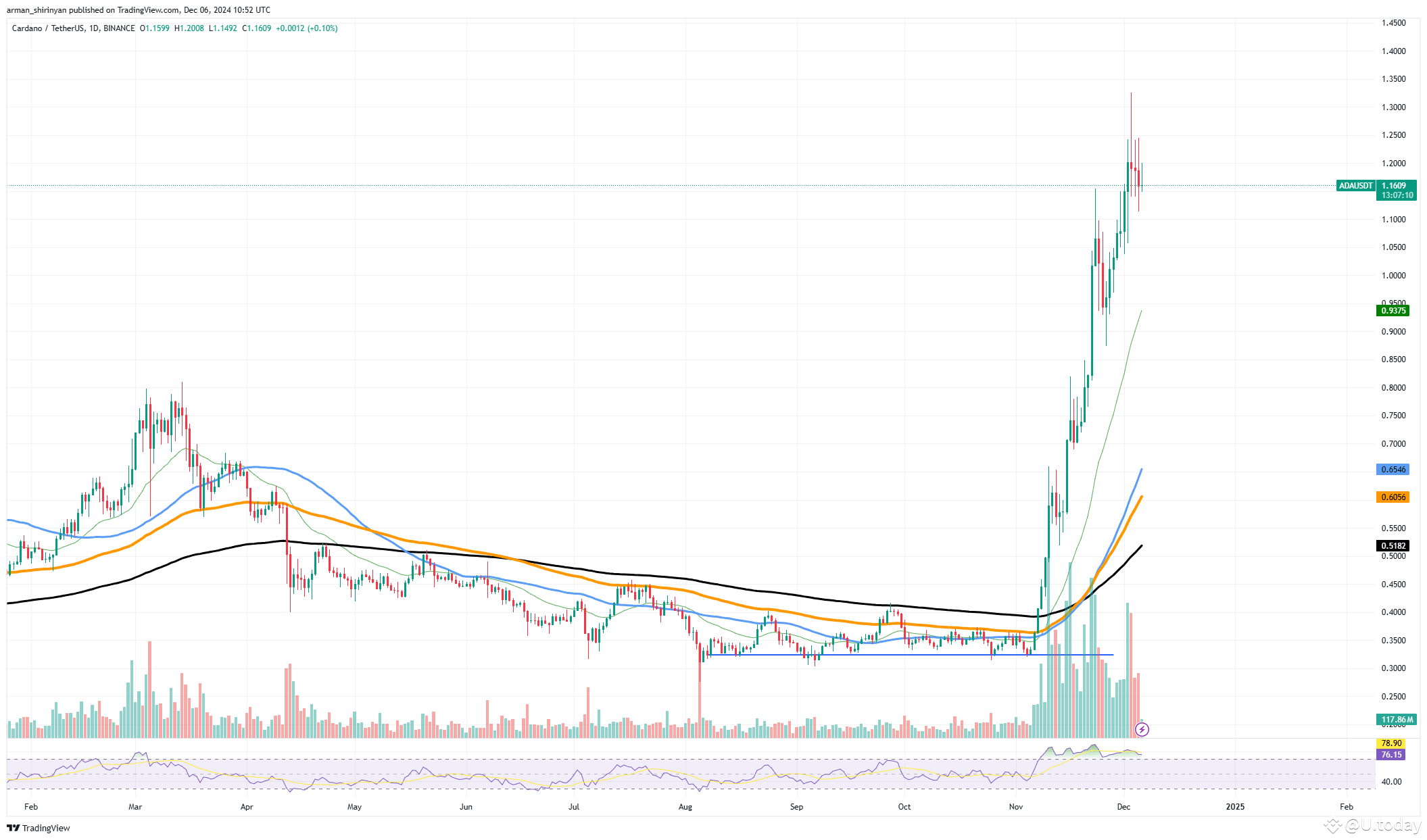 'Cardano CEO' Revealed by Charles Hoskinson | U.today on Binance Square