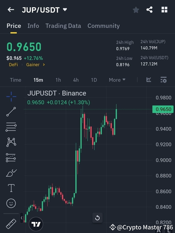 $JUP /USDT Bull Run Alert!🔥💯 Current Price: $0.9650 Bull | Crypto Master 786 on Binance Square