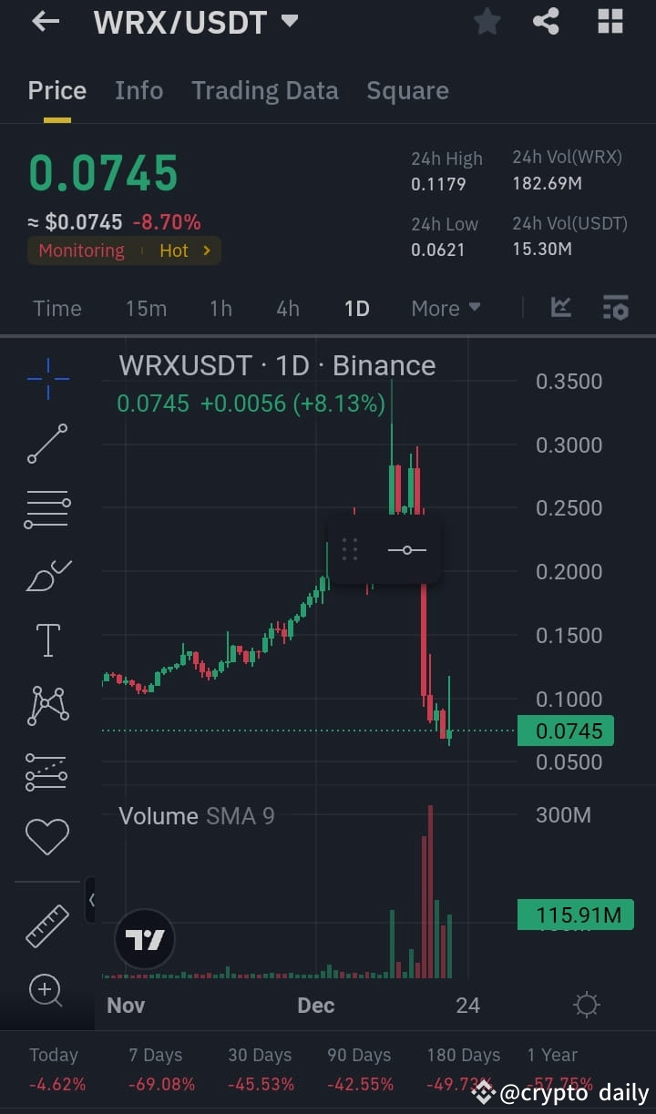 $WRX /USDT Binance 1D Analysis 🔥 Trend Analysis: $WRX has | crypto daily on Binance Square