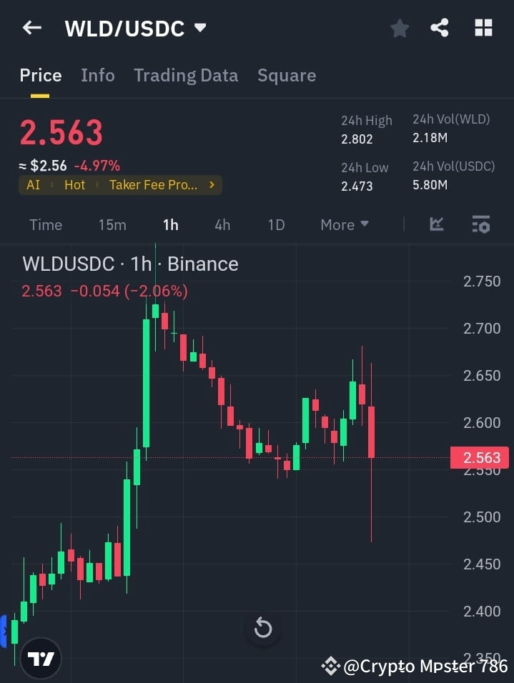 $WLD /USDC PRICE ANALYSIS: 📉 SLIGHT DOWNWARD SHIFT 🚀 Here | Crypto Master 786 on Binance Square