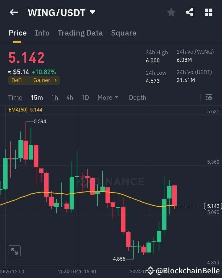 $WING $WING WING/USDT Analysis Support and Resistan | BlockchainBelle ...