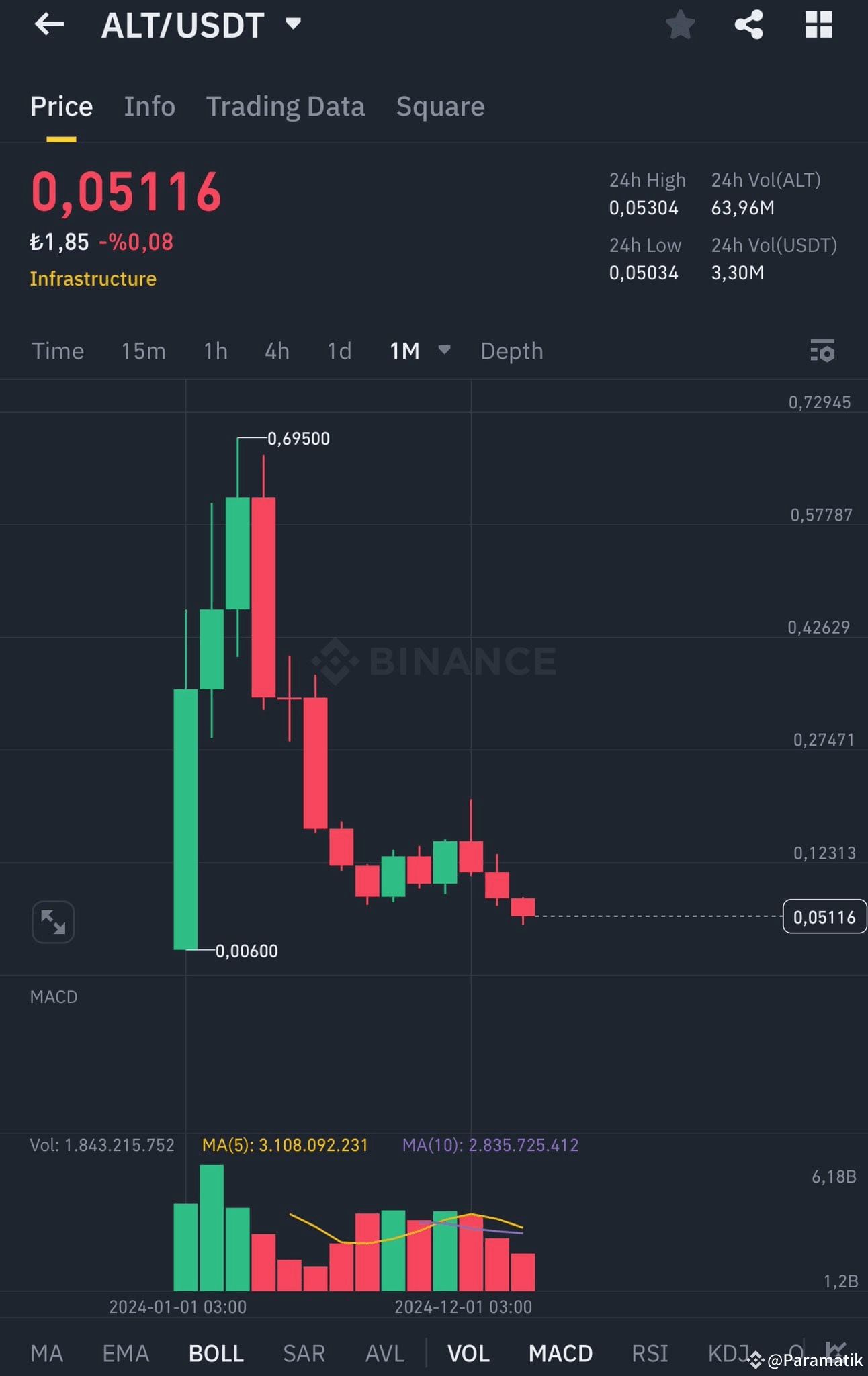 These coins and most of the new projects that have entered t | Paramatik on Binance Square