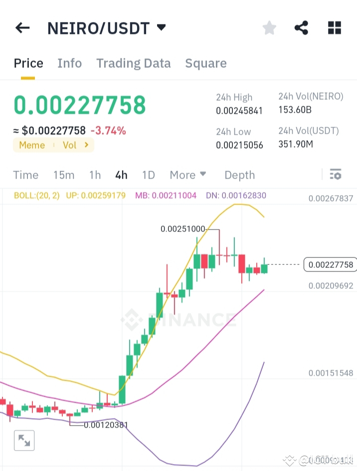 $NEIRO $NEIRO The $NEIRO /USDT pair is currently trading at | ICT bull on Binance Square