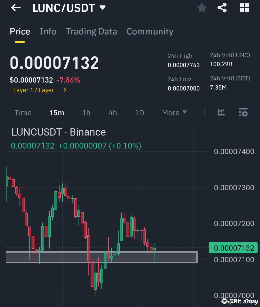 **$LUNC Trading Signal – Key Support Holding, Potential Boun | st_anlay ...