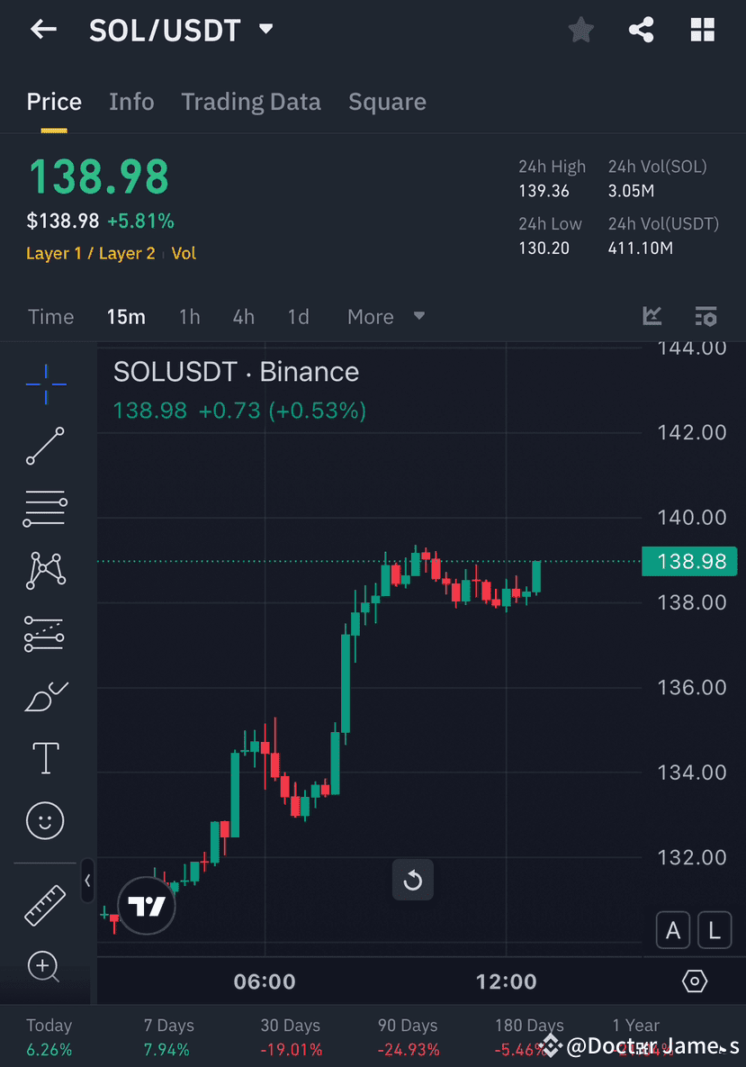 $SOL /USDT Bull Run Confirmed! 🔥💯 Solana (SOL) is showing | Doctor Jamess on Binance Square