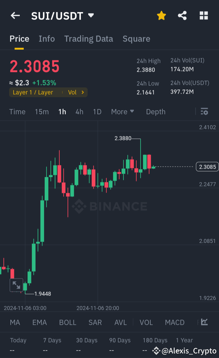 $SUI $SUI $SUI SUI/USDT - A Bullish Breakout on | Blockchain_Beast on Binance Square