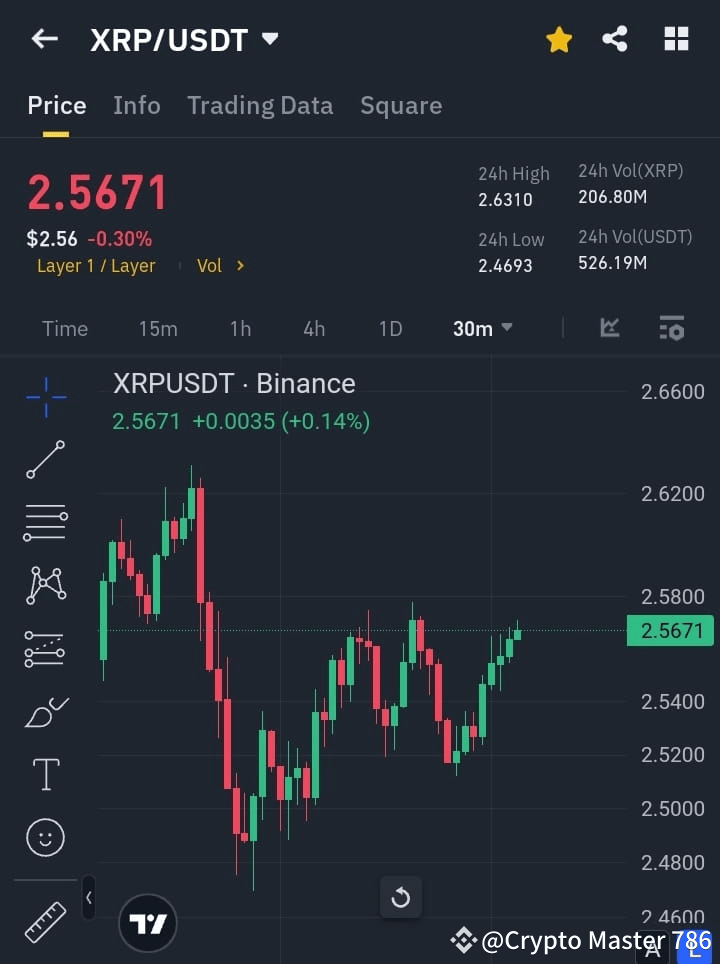 🚀 $XRP /USDT – Eyeing a Breakout? 🔥 📊 Current Price: $2. | Crypto Master 786 on Binance Square