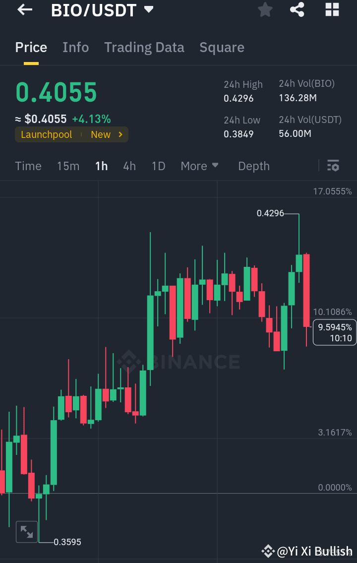 🚀 $USUAL /USDT Technical Analysis & Trade Signal 🎯 Curr | Yi Xi Bullish on Binance Square