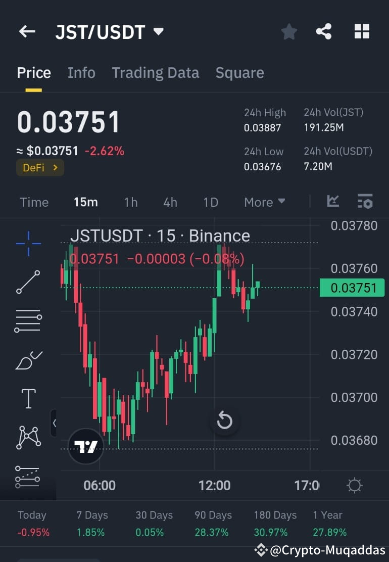 🔥 High-Profit Short Trade Opportunity for $JST /USDT on Bin | Crypto-Muqadas on Binance Square