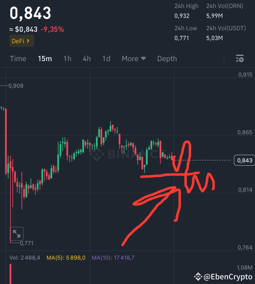I will Short $ORN if it comes to this area 👇 | EbenCrypto on Binance Square