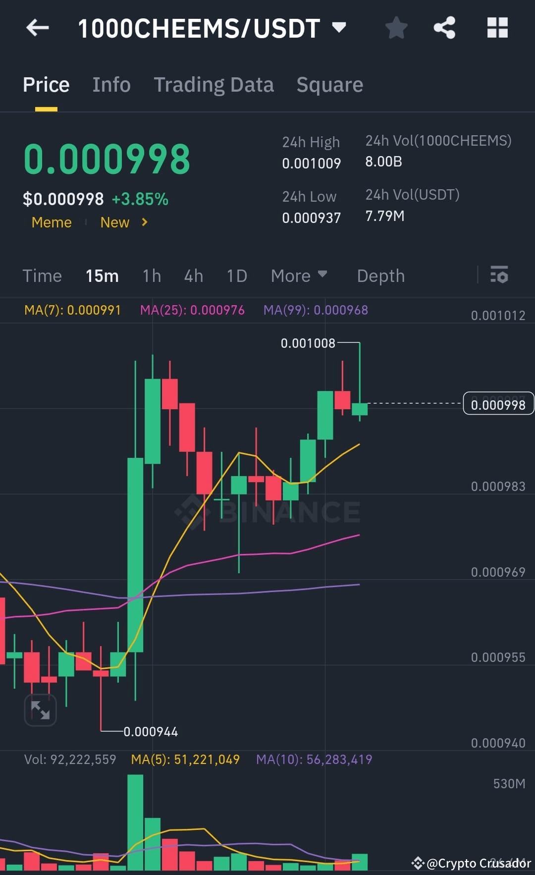 $1000CHEEMS /USDT – Bullish Setup Active! 🚀 Current Pric | Crypto Crusador on Binance Square