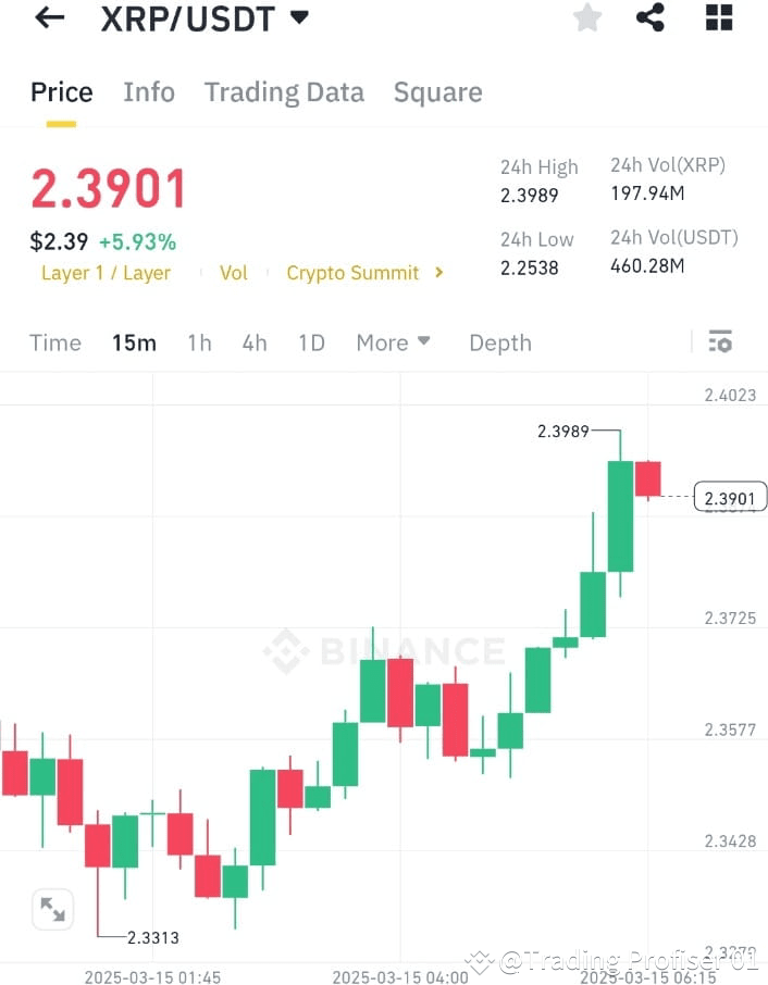 🚀 $XRP /USDT – Bullish Momentum Continues! 💎🔥 🔹 Price: | Trading Profiser 01 on Binance Square