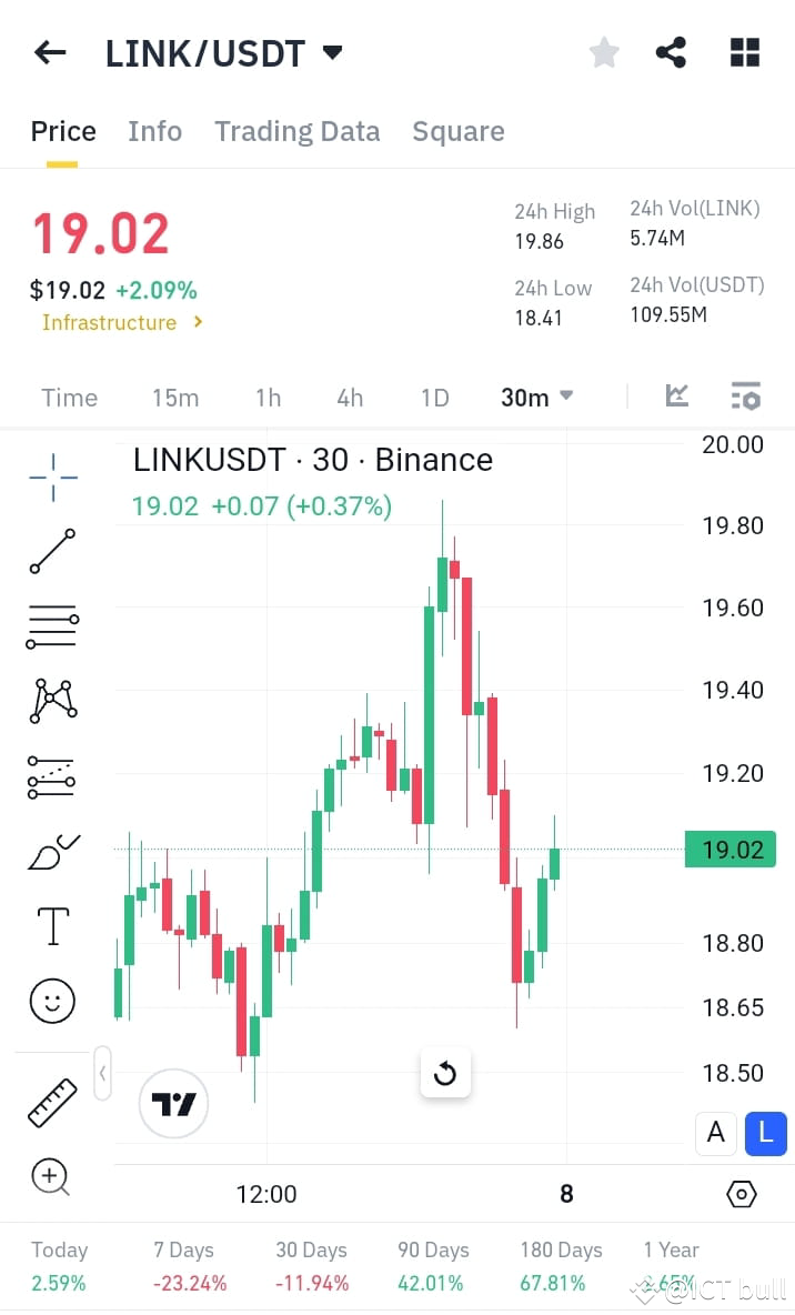 🚀 $LINK /USDT Trading Signal – Rebound or Further Drop? 📍 | ICT bull on Binance Square