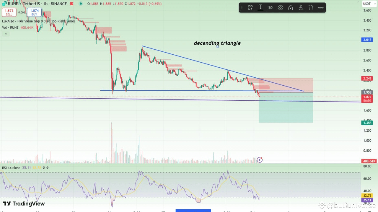 Rune Signal Update | bulluniverse on Binance Square