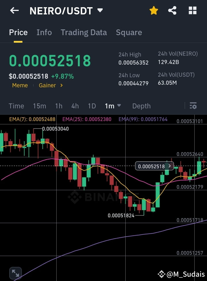 "$NEIRO & $SKL : BULLISH SIGNALS! SKL & NEIRO showing stron | M_Sudais on Binance Square