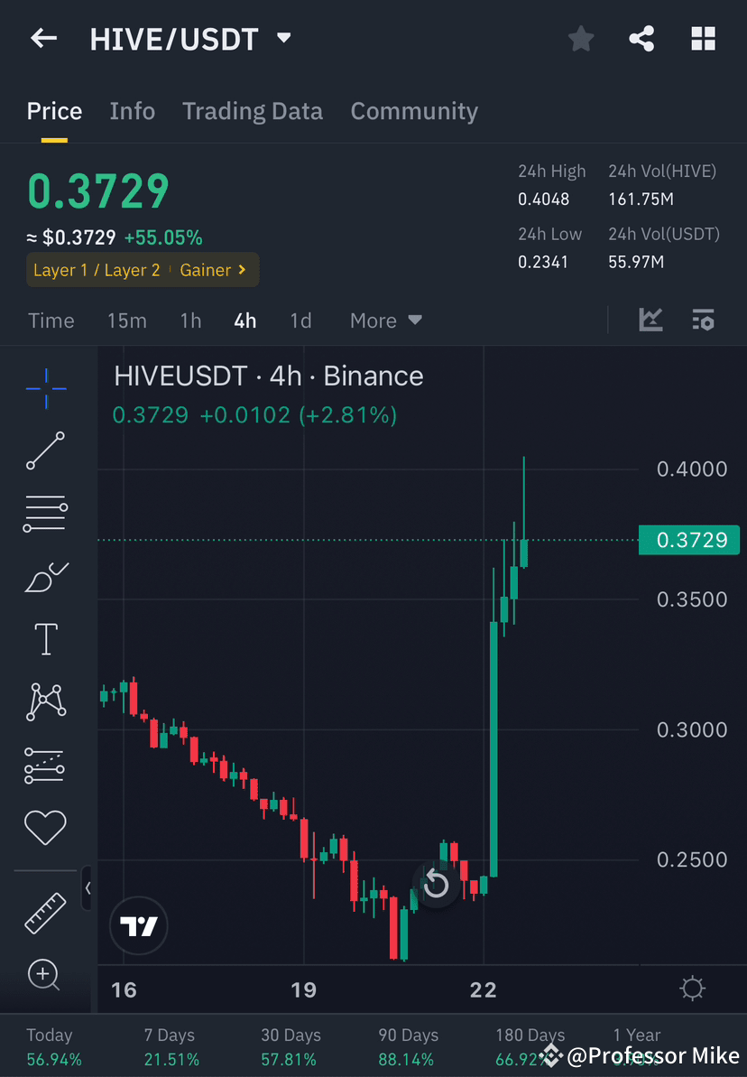 $HIVE /USDT - Bull Run in Progress!🔥💯 The market momentum | Professor Mike on Binance Square