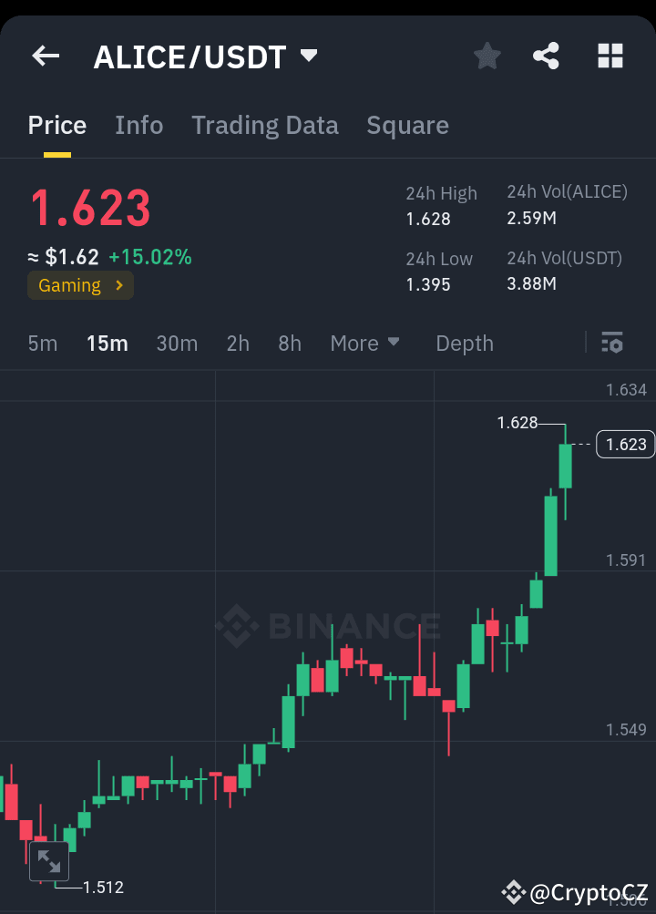ALICE/USDT Current Price Chart Analysis 📈 Current Price: 1 | CryptoCZ ...