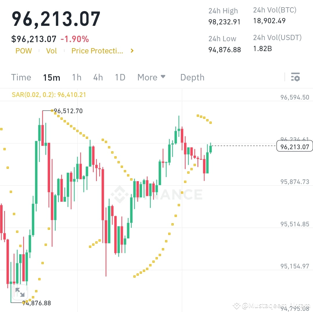 🔥 $BTC /USDT – Key Support Test! $BTC Entry Zone: $95,50 | Mustaqeem ...