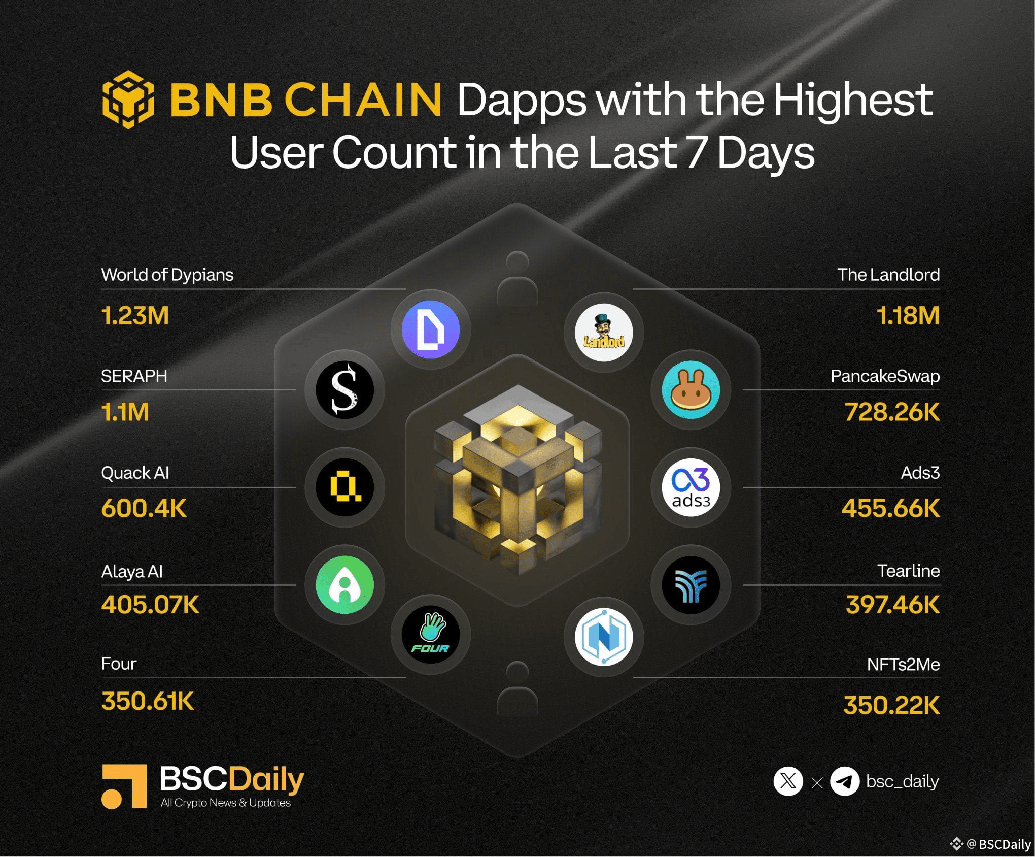 💫@BNB Chain Dapps with the Highest User Count in the Last 7 | BSCDaily ...