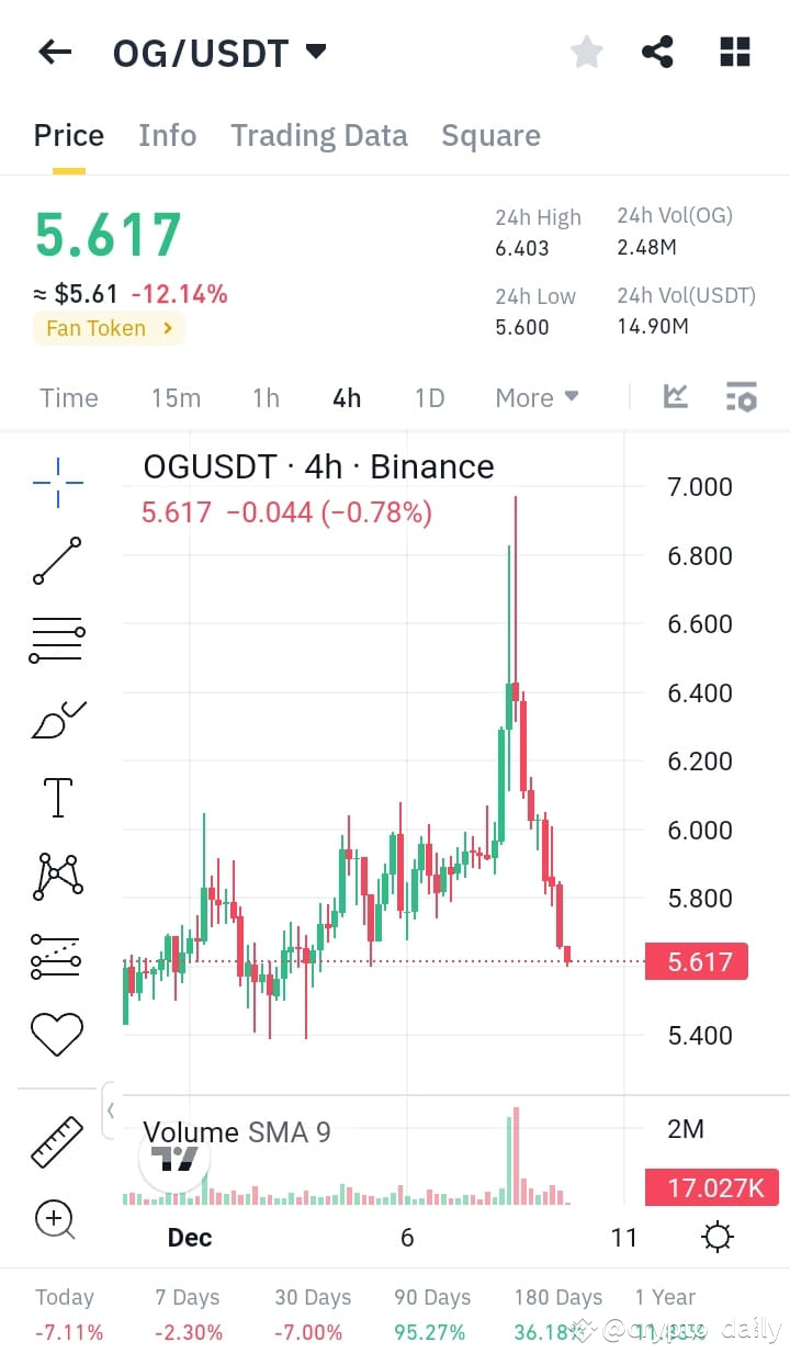 🚨 $OG /USDT ALERT: Key Levels to Watch – Potential Breakout | crypto daily on Binance Square