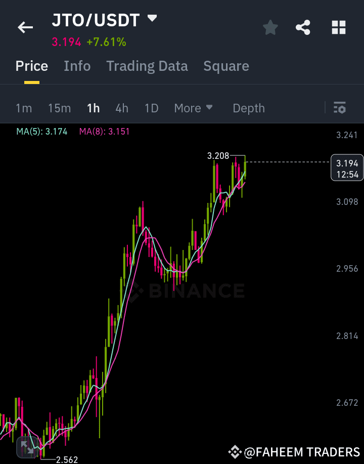 $JTO Market Analysis (JTO/USDT - 1H Chart) 🔥 Trend Analy | FAHEEM TRADERS on Binance Square