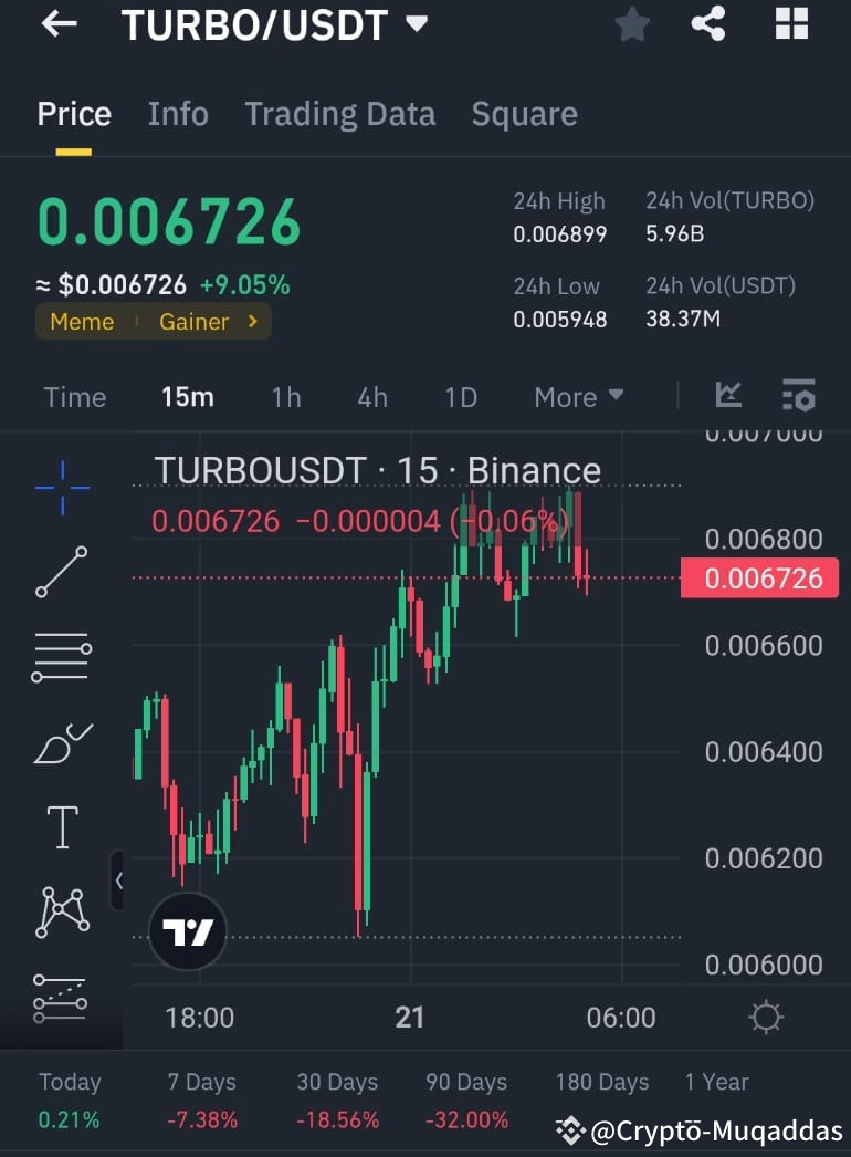 🚀 $TURBO /USDT Price Analysis: Key Levels to Watch 🔥 Curr | Crypto-Muqaddas on Binance Square