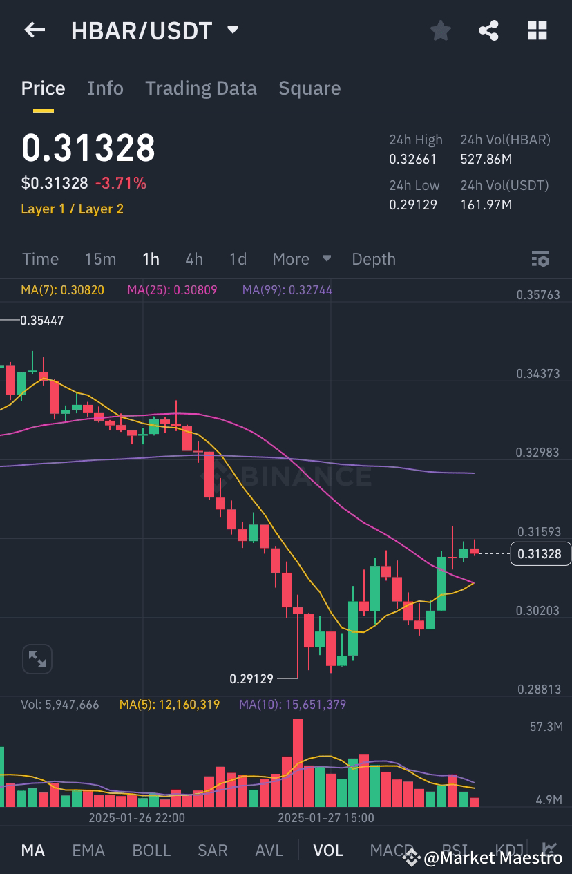$HBAR Technical Analysis: Current Price: 0.31328 USDT (dow | Market Maestro on Binance Square