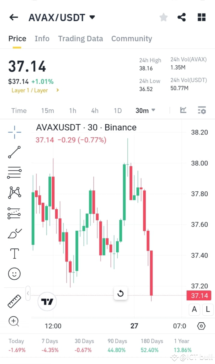 $AVAX /USDT Spot Trading Signal - Key Accumulation Levels B | ICT bull on Binance Square