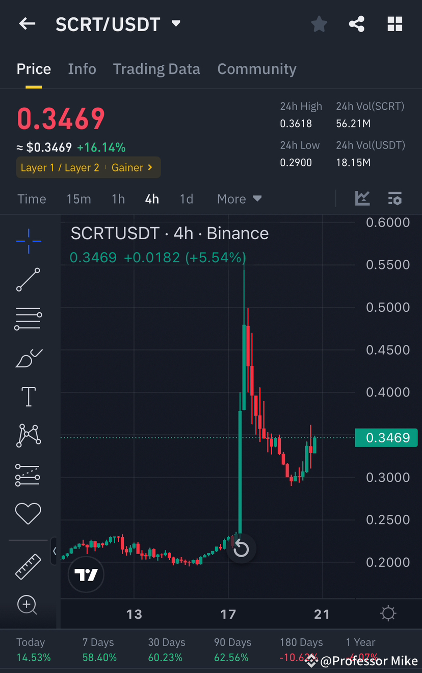 $SCRT /USDT ALERT: Prepare for the Next Big Move! 🚨 Current | Professor Mike on Binance Square