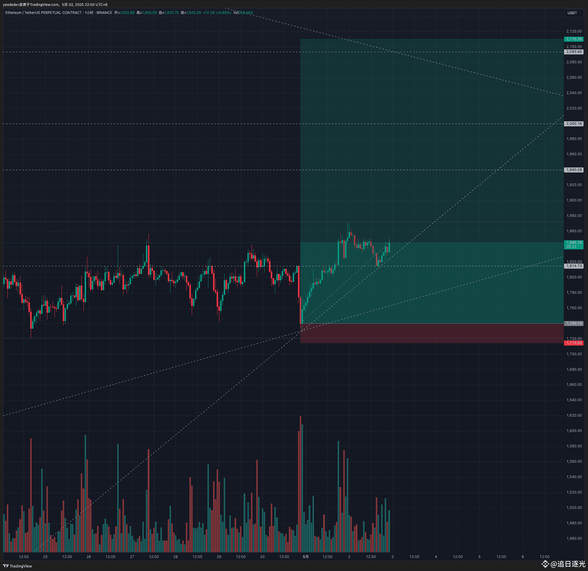 $ETH Ethereum Job Update #ETH | 追日逐光 on Binance Square